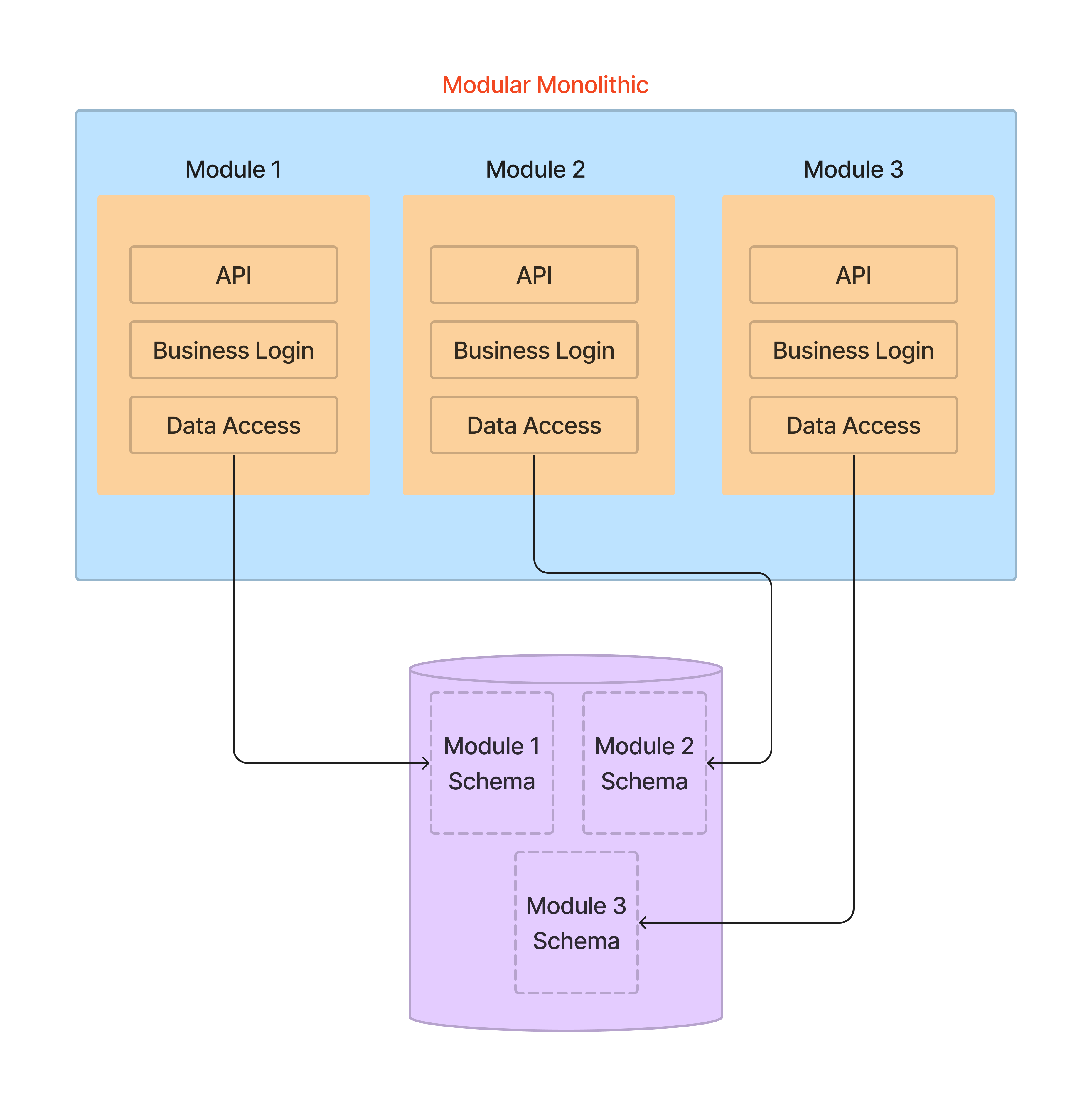 From Monolith To Microservices A Gradual Approach With Modular